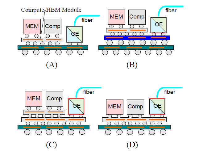 用于高性能计算的硅基光电子应用中的集成光互连系统 (iOIS) （2/2） - 逍遥科技